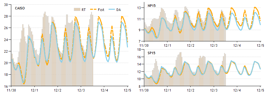 CAISO Load Peaks Shift Thanks to Battery Storage | Western Energy ...