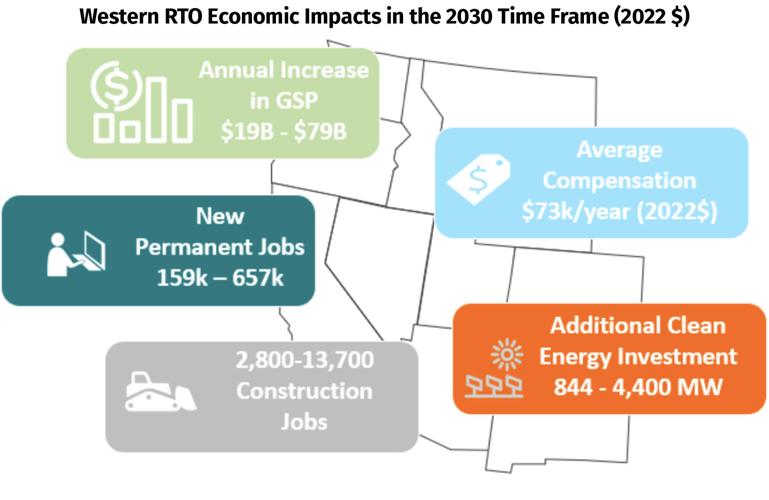 Western RTO Would Bring Billions in Regional Economic Benefits, Study ...