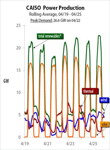 Renewables Supply Growing Amount of Power to the CAISO Grid | Price ...