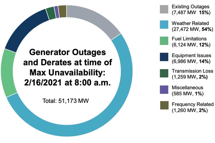ERCOT Preliminary Report: Cold Weather Main Culprit in Texas Energy ...