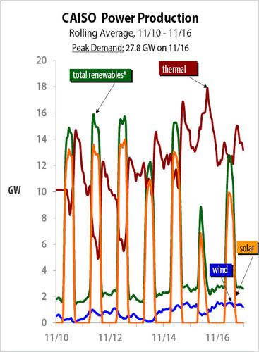 Cooler Weather Boosts Demand, Prices | Price Report | newsdata.com