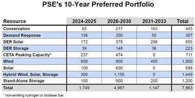PSE Undertakes ‘Unprecedented’ Expansion of Renewables | Supply ...