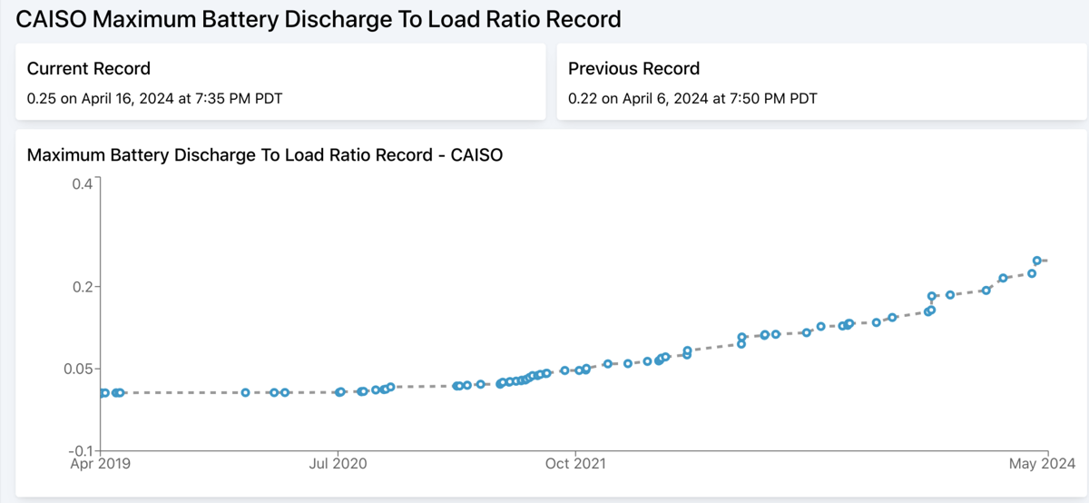 Renewables Routinely Exceed Demand, Batteries Set Record on CAISO ...