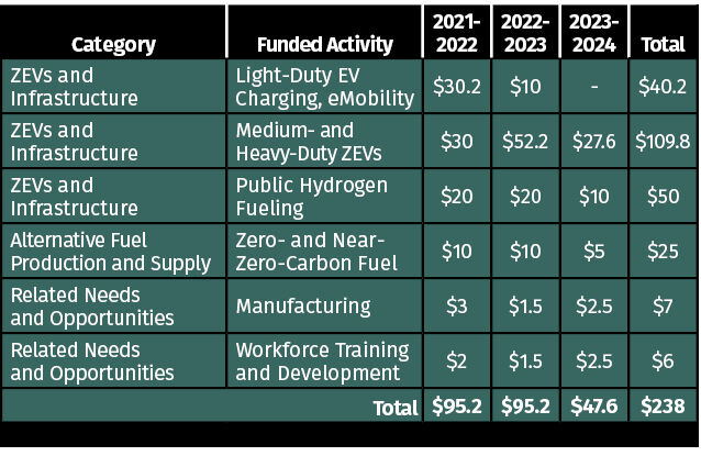 CEC Winds Down Light-Duty, Boosts Heavy-Duty ZEV Charging Funds ...