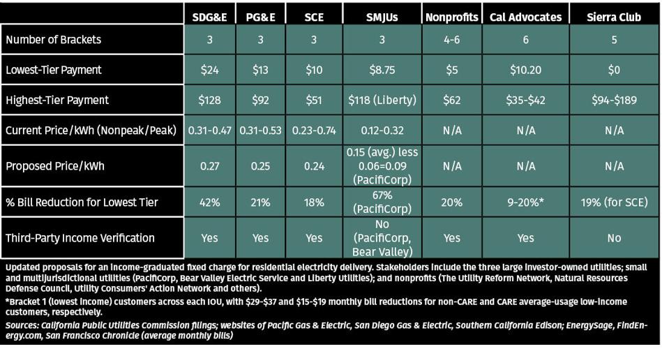 Fixed-Rate Electricity Policies Coming Into the Light at CPUC ...