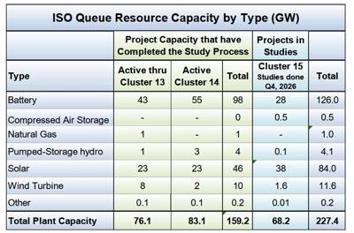 CAISO Reforms Trim Interconnection Queue | Regional Roundup | newsdata.com
