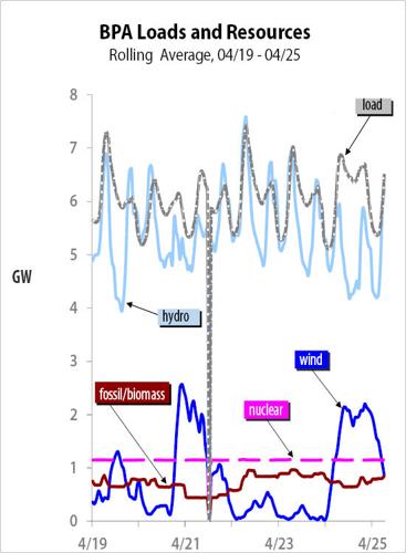 Renewables Supply Growing Amount of Power to the CAISO Grid | Price ...