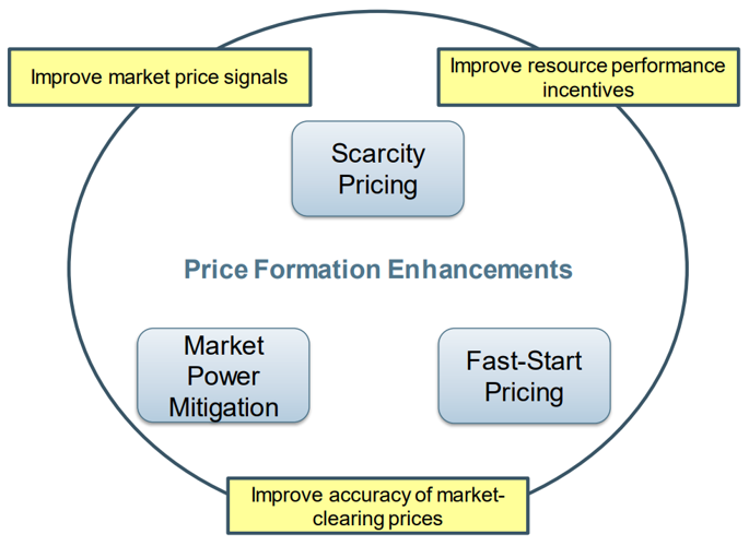CAISO Enters Second Phase of Market Pricing Enhancements | Regional ...