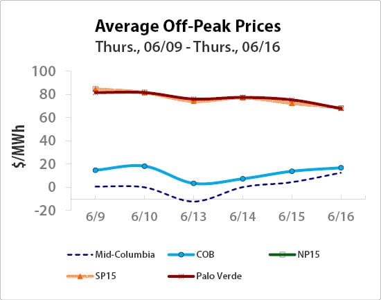 Weekend Rain, Searing Heat Make for a Tale of Two Western Energy ...