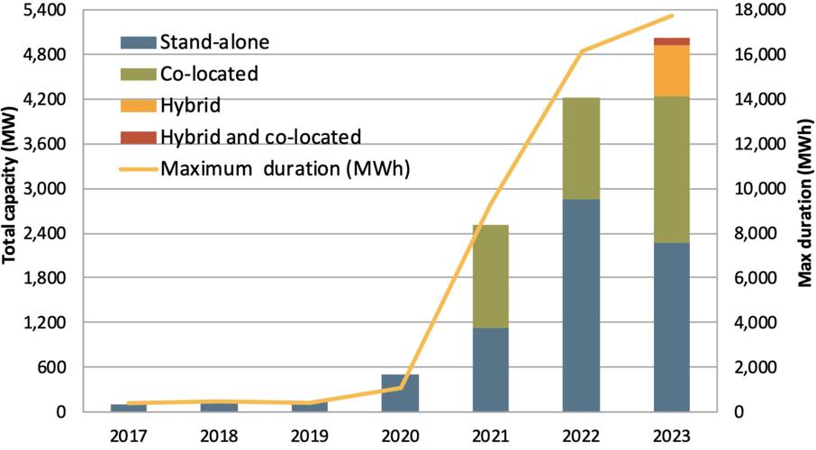 Charging Up: CAISO Battery Storage Tops 5 GW | Regional Roundup ...