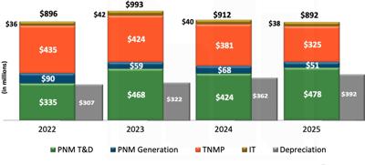 PNM Reaches Emissions Milestone Ahead of Schedule, Sets New Peak ...