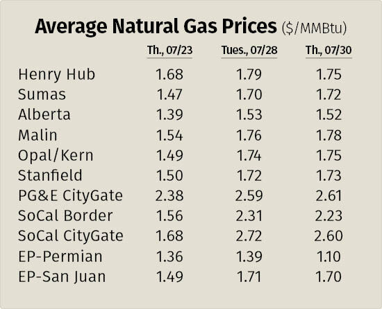 Prices Rise With Weather, Natural Gas Restrictions | Price Report ...