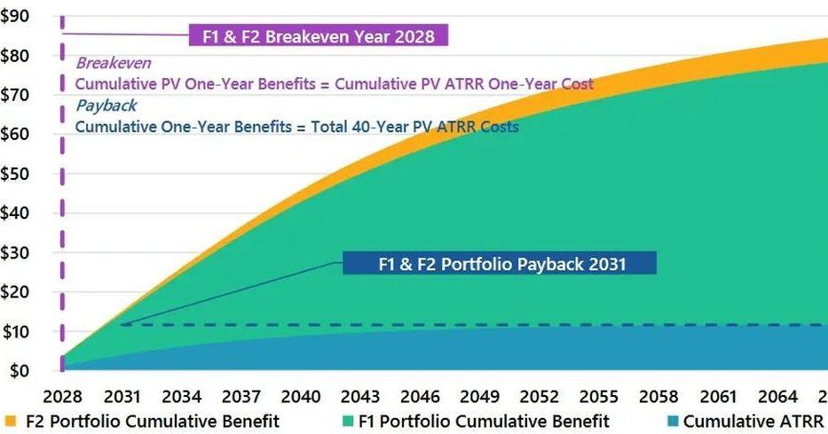 SPP $7.7B Transmission Plan to Shore Up Resilience, Reliability in Face ...