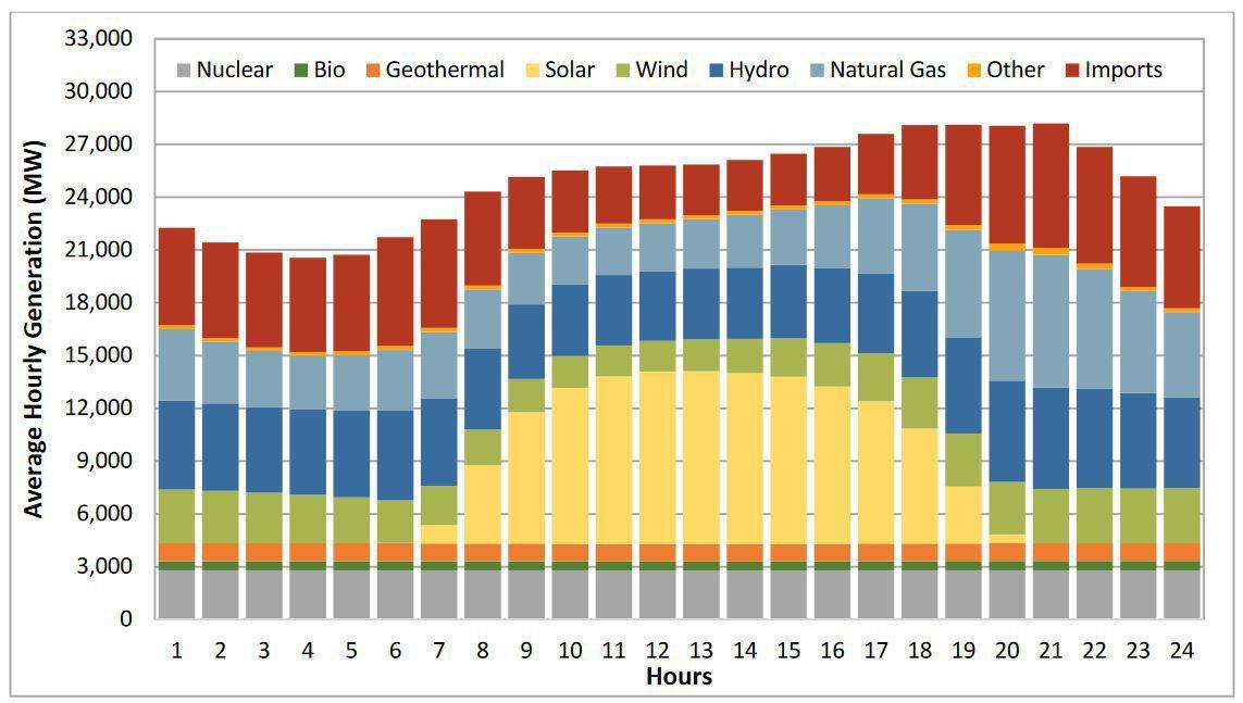 Renewables Bounty Lowers CAISO Second-Quarter Costs 11 Percent | Supply ...