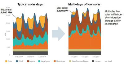CAISO CEO Warns of Solar Impact, Ramping Challenges in Coming Years ...