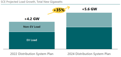 SCE Sees Load Growth Sooner Than Expected, Edges Toward Settling 2017 ...