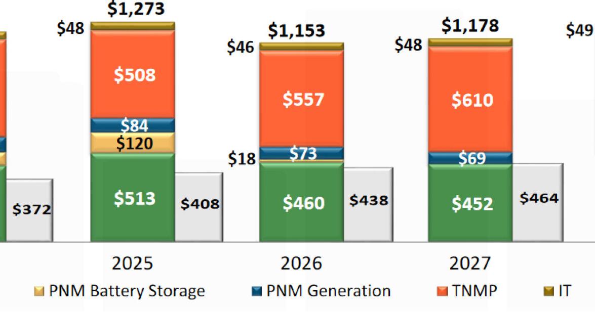 PNM Resources to Become TXNM Energy, Reflecting Growth in Lone Star ...