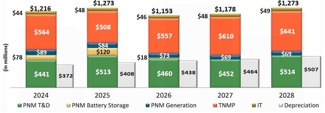 PNM Resources to Become TXNM Energy, Reflecting Growth in Lone Star ...