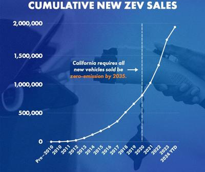 One-Fourth of All New Cars Sold in California During Second Quarter Were ZEVs | Regulation ...
