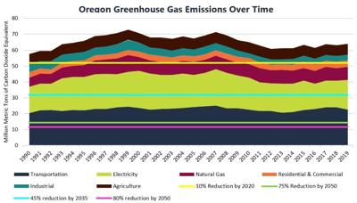 Report: Oregon Leaders Believe GHG Emissions Goals Are Reachable ...