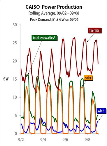 Records Shattered for Western Heat; CAISO Demand Makes Prices Dance ...