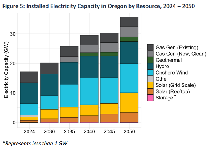 New Energy Strategy Outlines Pathways to Address Oregon's Rising ...