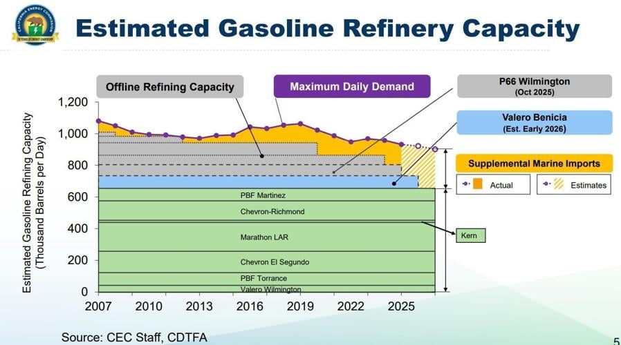 Valero Refinery Closure Plans Now Include Supplying Imports ...