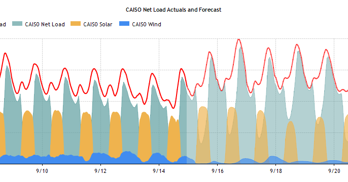 CAISO Net Load Actuals and Forecast | Western Energy Report | newsdata.com
