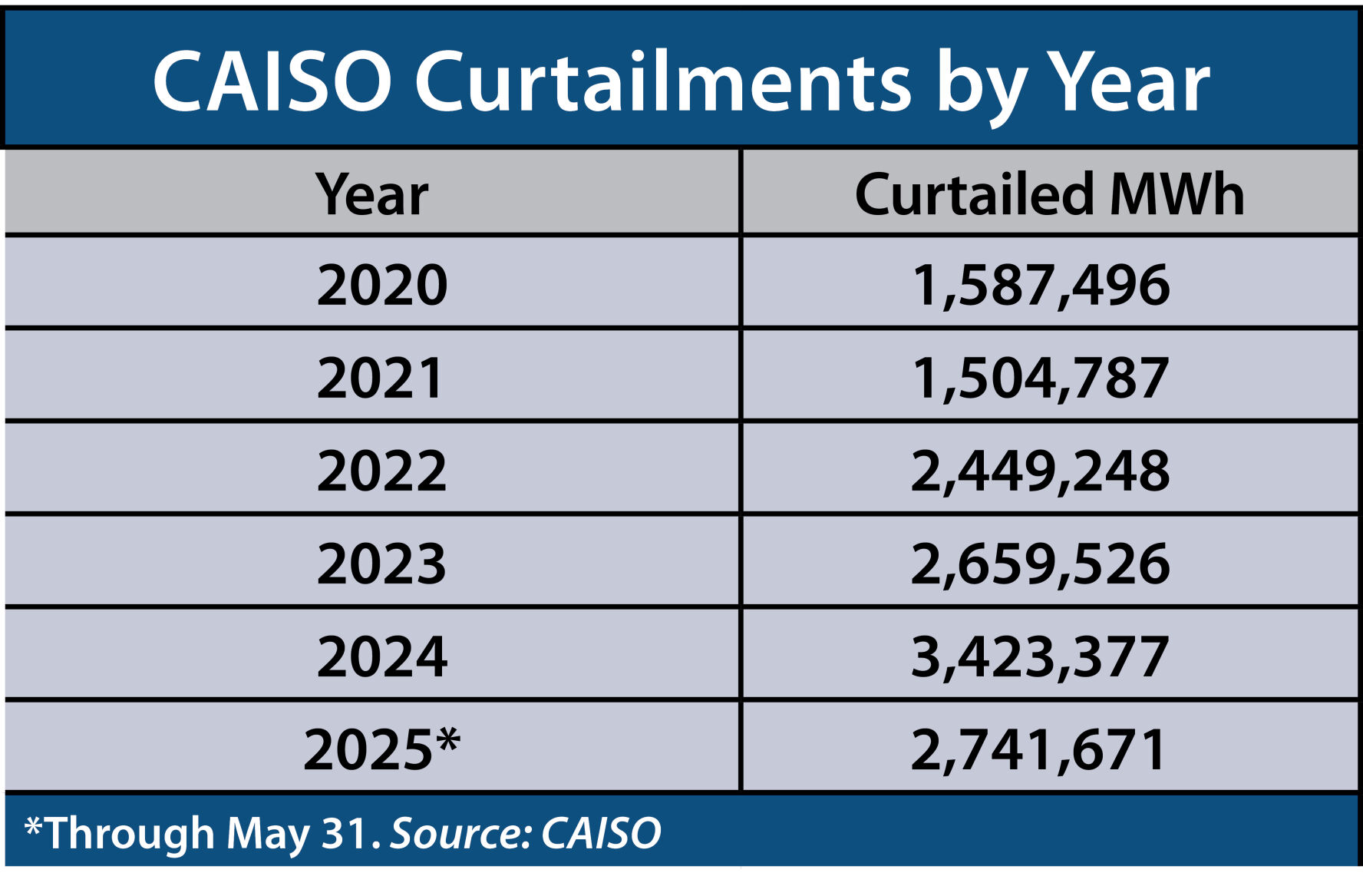 Analysis: CAISO Curtailments Could Reach Record Again in 2025 ...
