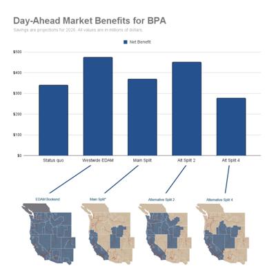 BPA: No Single Study Can Answer Day-Ahead Markets Question | Supply ...