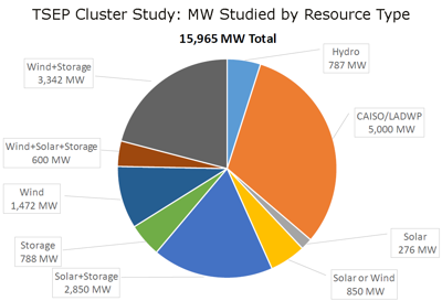 BPA Transmission Expansion Study Hits a 'Brick Wall' | Supply & Demand ...