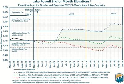 Reclamation Modeling Shows Lake Powell Hydro Could Stop for Five Months ...