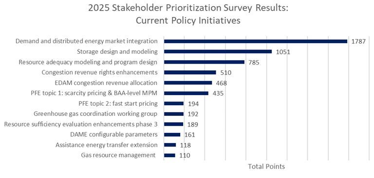 CAISO Rearranges and Postpones Initiatives to Deal With EDAM-Related ...