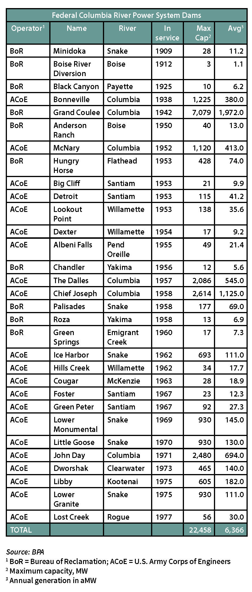 BPA Transmission, Power Resources Explained and Explored | Bpa 2020 ...