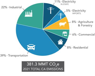 Preliminary CARB Data Shows Emissions Down Despite Pandemic-Era Swings ...