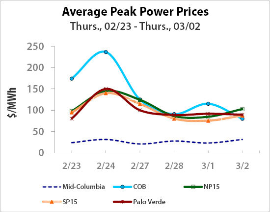 Western Demand Up; Power Prices Vary | Western Price Survey | newsdata.com