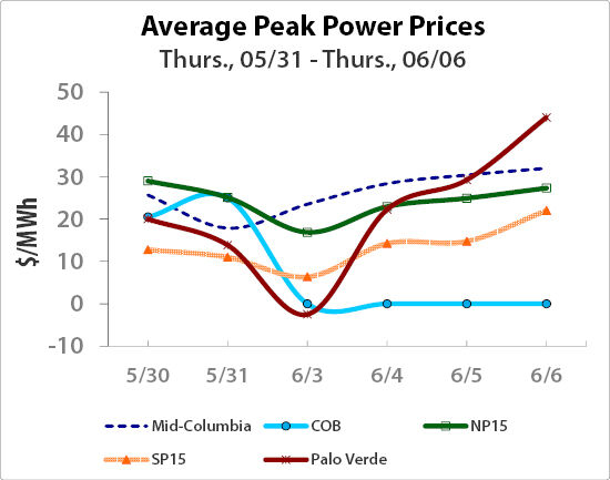 Record-Breaking Heat Pushes CAISO Power Demand Higher | Western Price ...