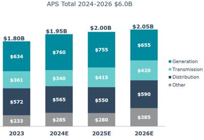 PNW Execs Say Heat, APS Customer Growth Continue to Drive Earnings ...