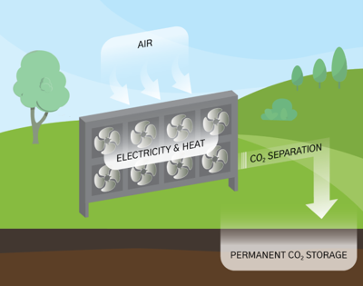 Separating Direct Air Capture From Allied Carbon-Management ...