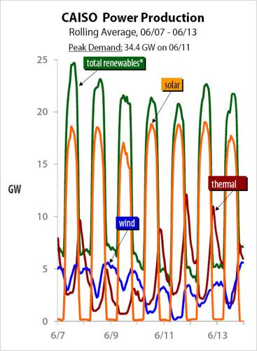 CAISO Renewables Plentiful as Grid Curtailments Approach 3 GWh ...
