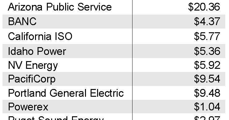 Western EIM Delivers $64.8M in Benefits for Third Quarter, CAISO ...