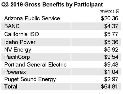 Western EIM Delivers $64.8M in Benefits for Third Quarter, CAISO ...