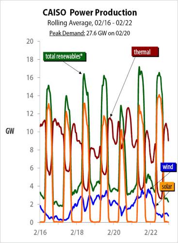 Lacking Support From Cold Weather, Western Energy Prices Trend Lower ...