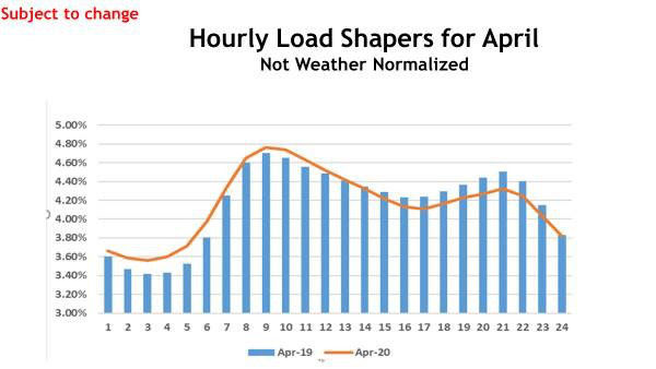 Early Data Shows Small Shift in NW April Hourly Load Shape | Supply ...