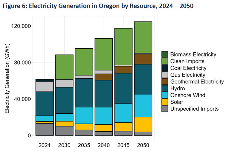 New Energy Strategy Outlines Pathways to Address Oregon's Rising ...