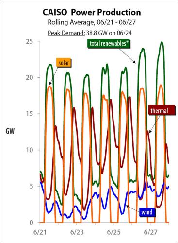 Heat Sparks Increased Energy Demand Across California and the Western U ...