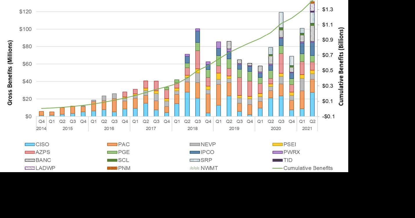 BPA to Join Western EIM, Eyeing Other Developing Markets in West ...