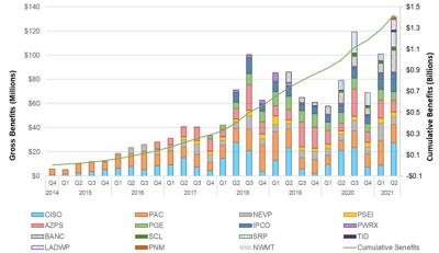 BPA to Join Western EIM, Eyeing Other Developing Markets in West ...