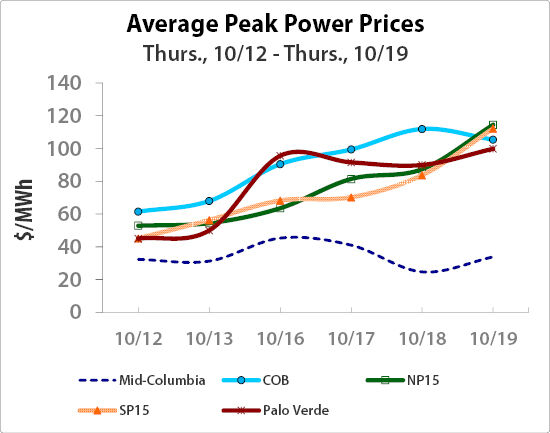 Natural Gas System Disruptions, Power Demand Push Most Prices Higher ...