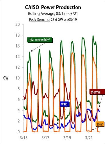 Supply Issues Suppress Energy Prices | Western Price Survey | newsdata.com